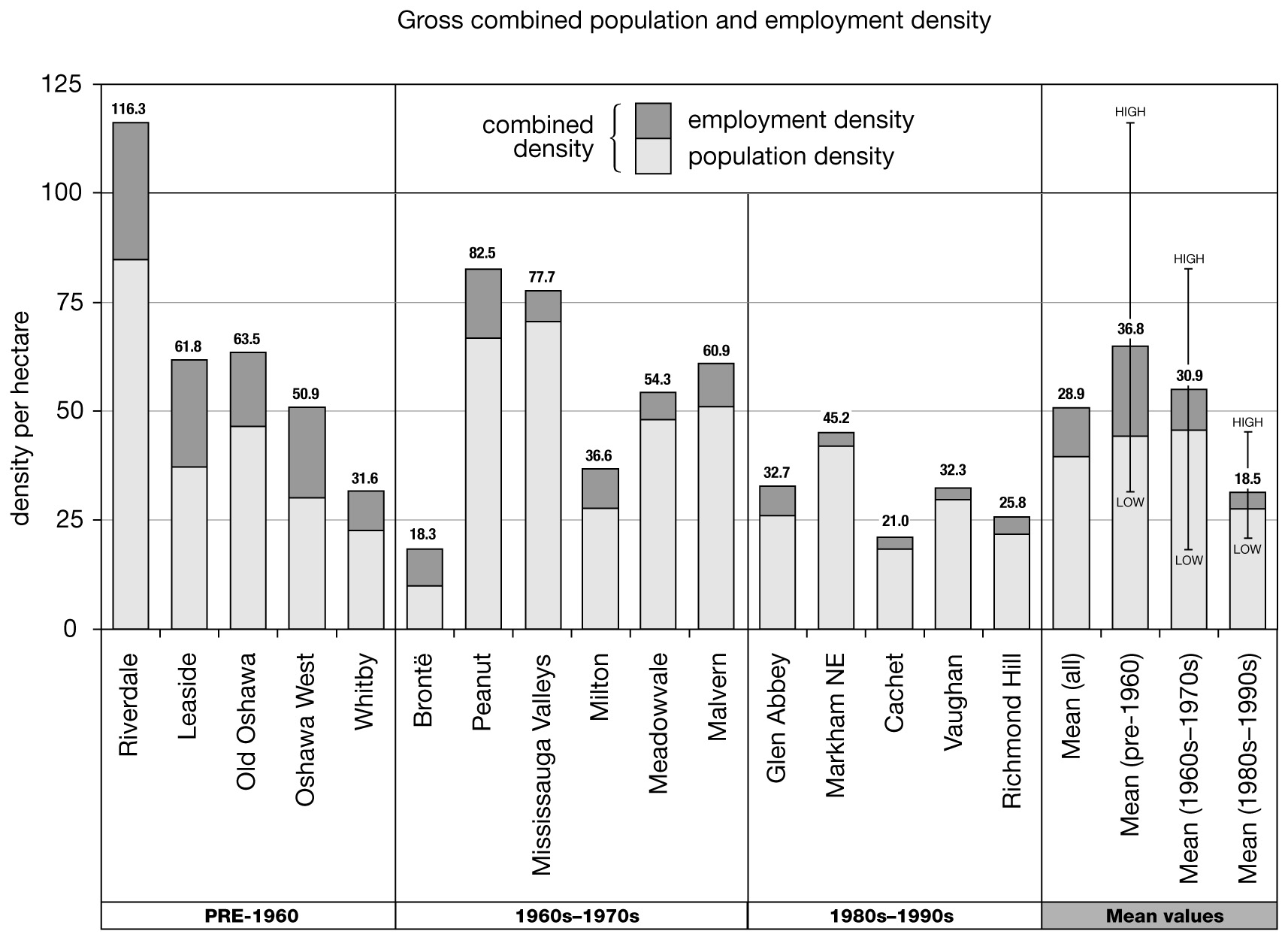 Density and era of development | Neptis Foundation