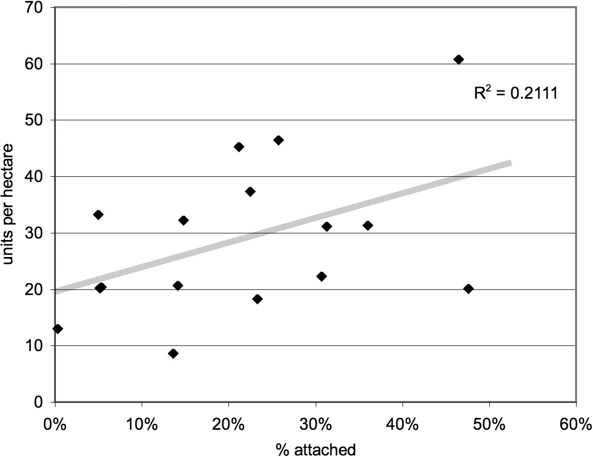 Density and housing type mix | Neptis Foundation